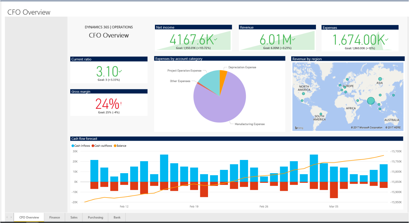 CFO Overview Workspace – Microsoft Dynamics 365 Blog